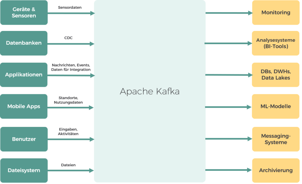 Apache Kafka – Ein Überblick