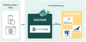 Quick Start für Keycloak mit Docker Compose